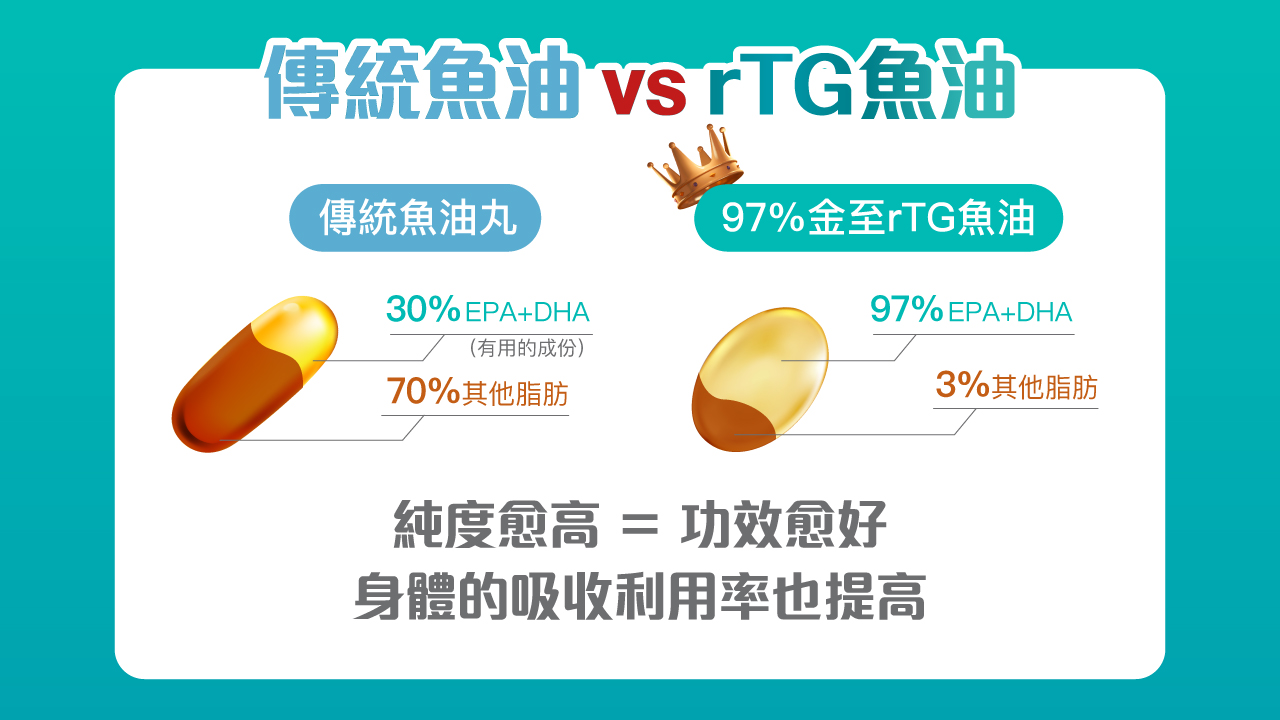 【魚油推薦】魚油有分rTG、TG、EE型？推薦IFOS五星魚油？一文看清魚油功效、挑選攻略 | 萊特維健網店