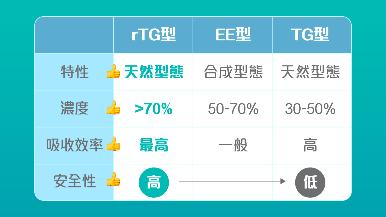 【魚油推薦】魚油有分rTG、TG、EE型？推薦IFOS五星魚油？一文看清魚油功效、挑選攻略 | 萊特維健網店