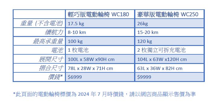 【EasyRider 輕巧版及豪華版電動輪椅的分別】 | 億世家 ecHome